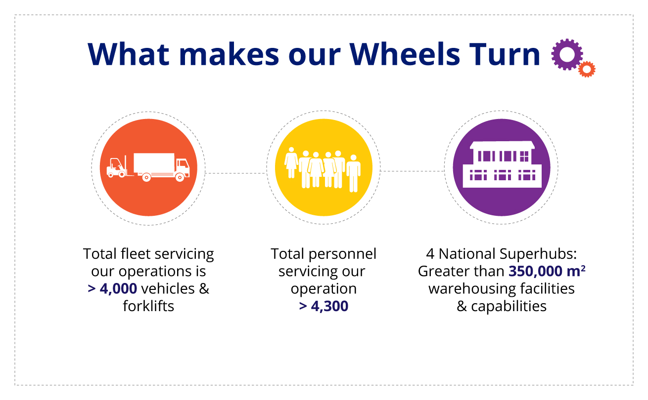 Value Logistics | Get to know our business